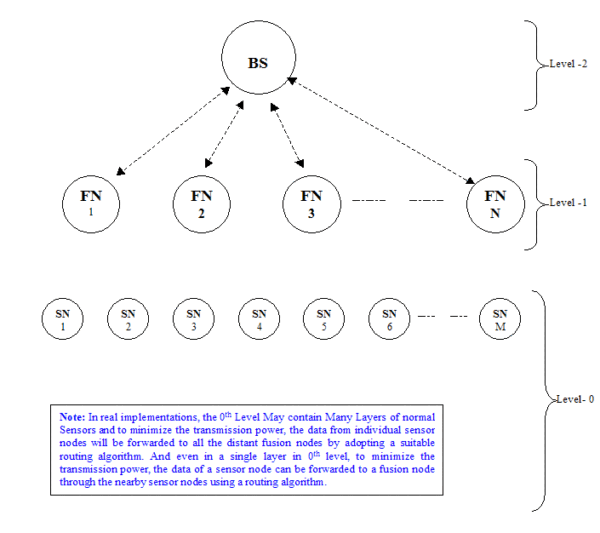 Hierarchical Sensor Network Topology Ns 2 Ns 3 Project And Research