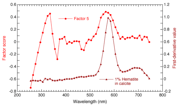 Spectral Analysis of Samples using Factor Analysis | ns-2, ns-3 Project ...