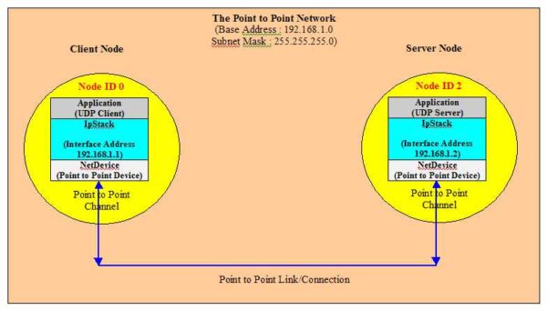 Start Experiencing ns-3 with a Simple Simulation Example