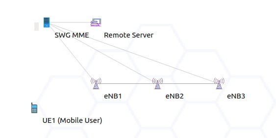 Visualization Of A Lte Automatic X2 Based Handover Simulation Ns 2 Ns 3 Project And Research