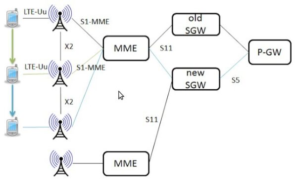 Visualization Of A Lte Automatic X2 Based Handover Simulation Ns 2 Ns 3 Project And Research