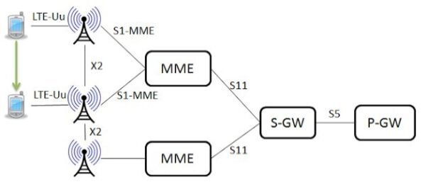 Visualization of a LTE Automatic X2-based Handover Simulation | ns-2 ...