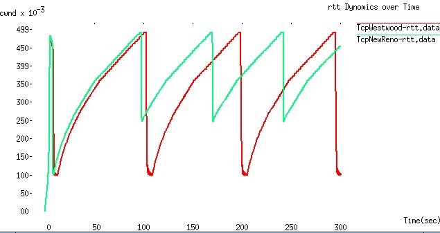 Evaluation Of Tcp Variants On Wired Network Ns 2 Ns 3 Project And