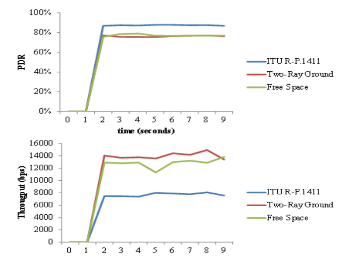 Standards In Vanet Simulations Using Dsrcwave Under Ns 3