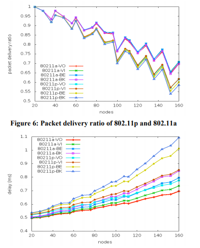 Standards in VANET simulations using DSRC/WAVE under ns-3