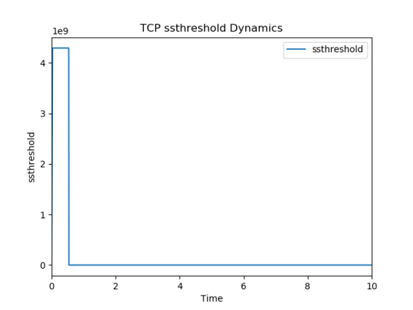 Trace Analysis Of Tcp Flows Under Ns 3 Manetfanetvanetwsn