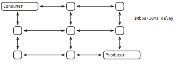 Installing ns-3 with ndnSIM on Debian 10 chroot Environment.