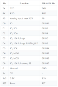 Using Arduino IDE for ESP8266 – WeMos D1 mini WiFi Projects.